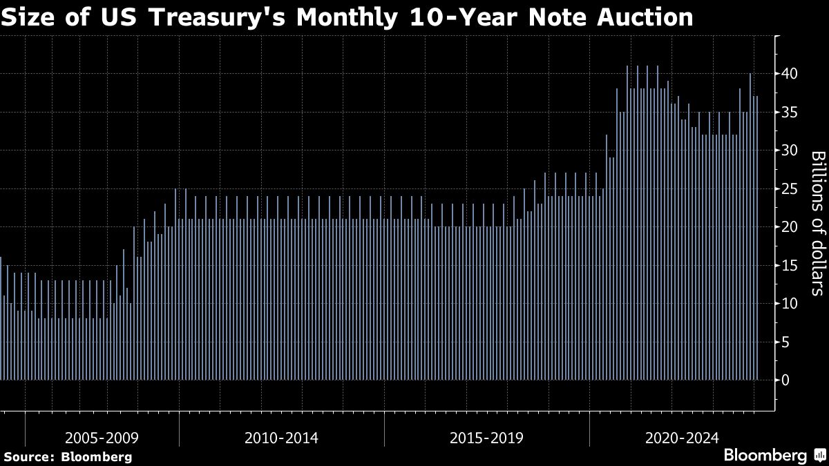 Bond Market Braces for Record Auction Sizes for Some Treasuries ...
