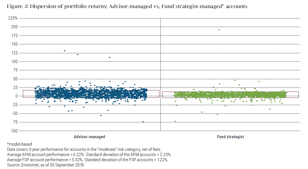 Making the Most of Model Portfolios - PIMCO - Commentaries - Advisor ...