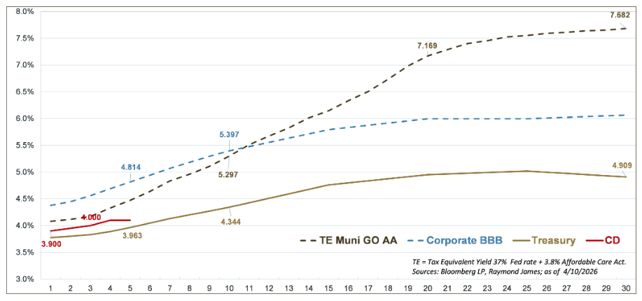 Reading the Yield Curve - Raymond James - Commentaries - Advisor ...