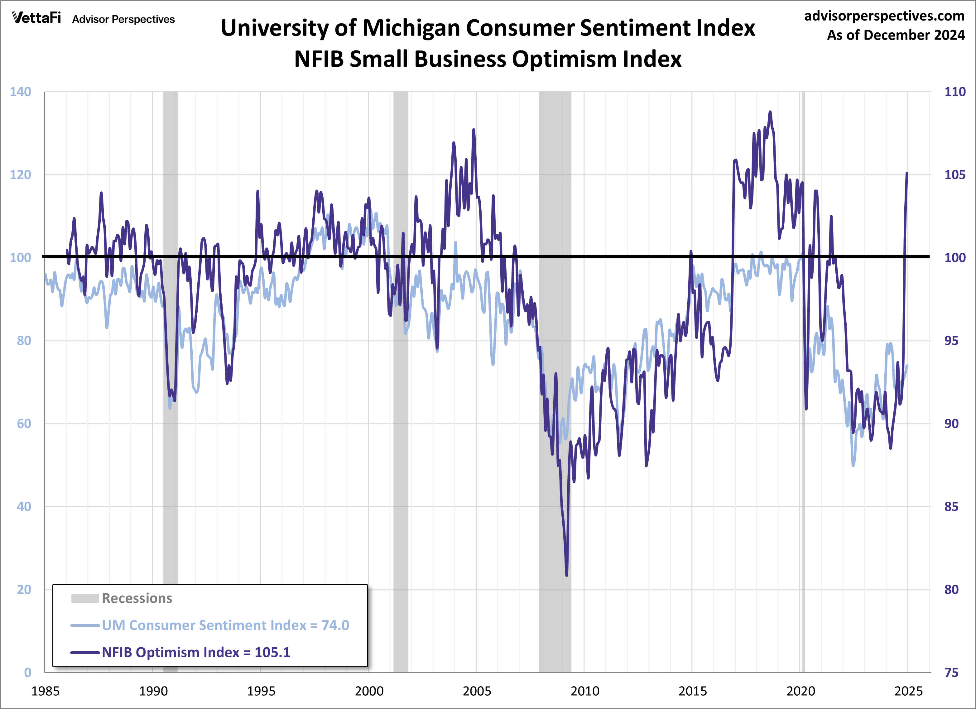 Michigan Consumer Sentiment Index Falls for First Time in Six Months ...