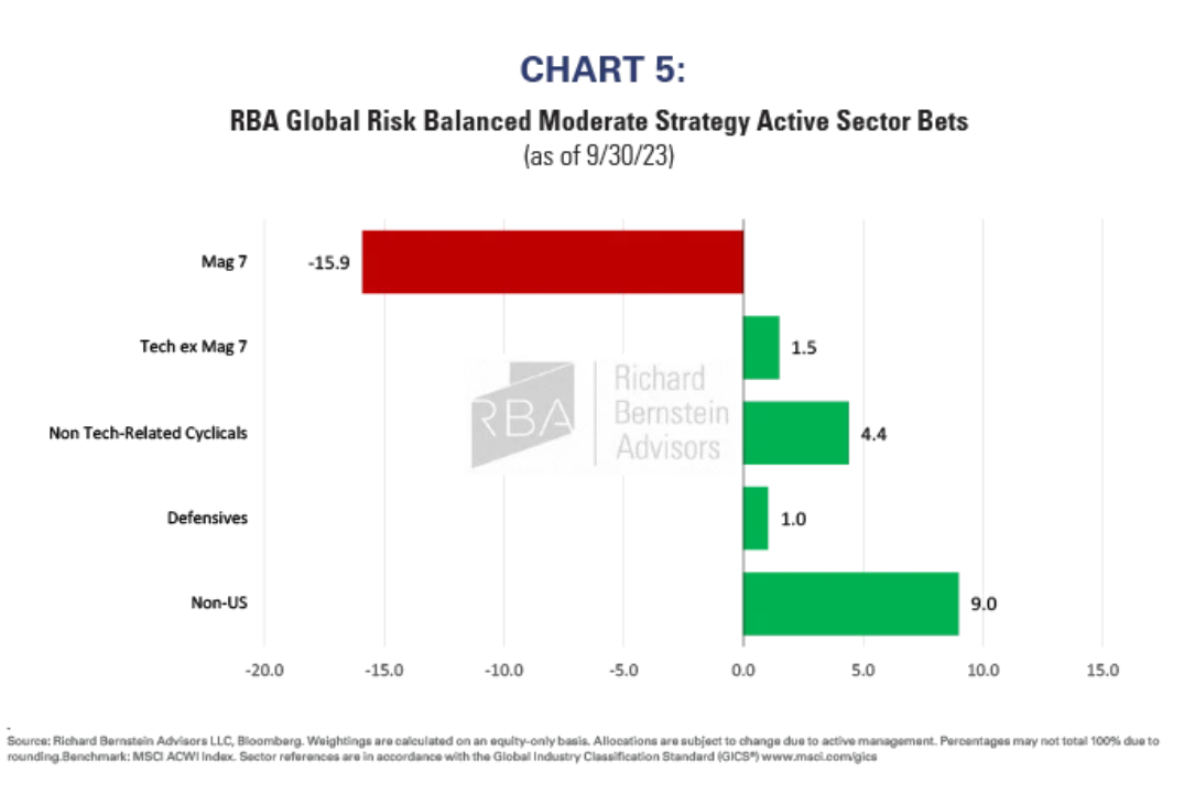 Magnificence Beyond the Magnificent 7 - Richard Bernstein Advisors ...