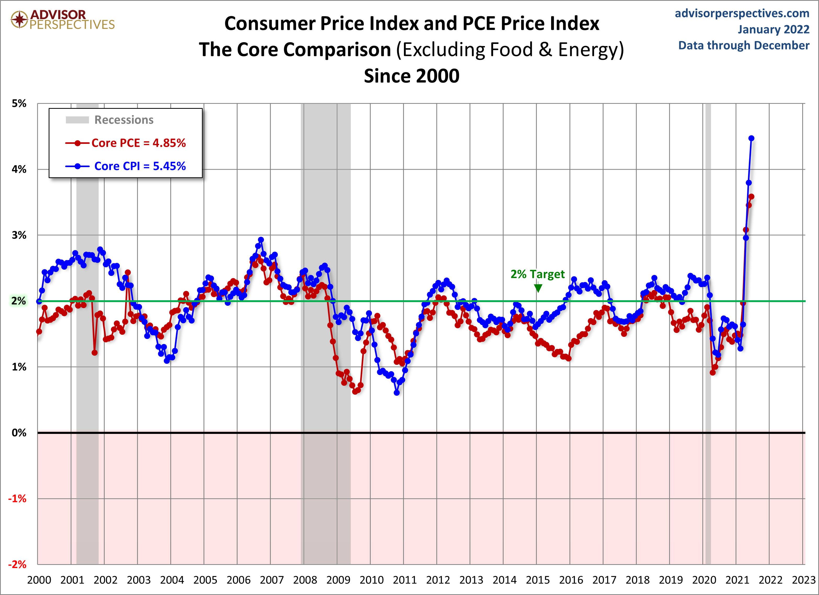 CPI and PCE: Two Measures of Inflation and Fed Policy - Monday, Jan. 31 ...