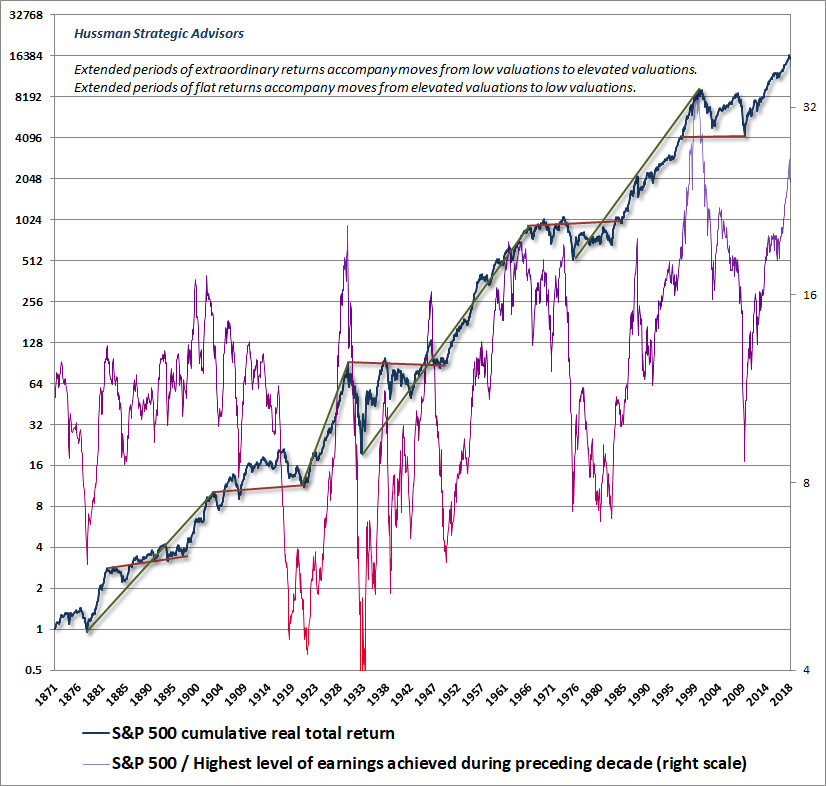 Extrapolating Growth - Hussman Funds - Commentaries - Advisor Perspectives