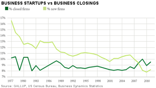 Business Startups Flock To Just 20 US Counties - Here's Why - Halbert ...