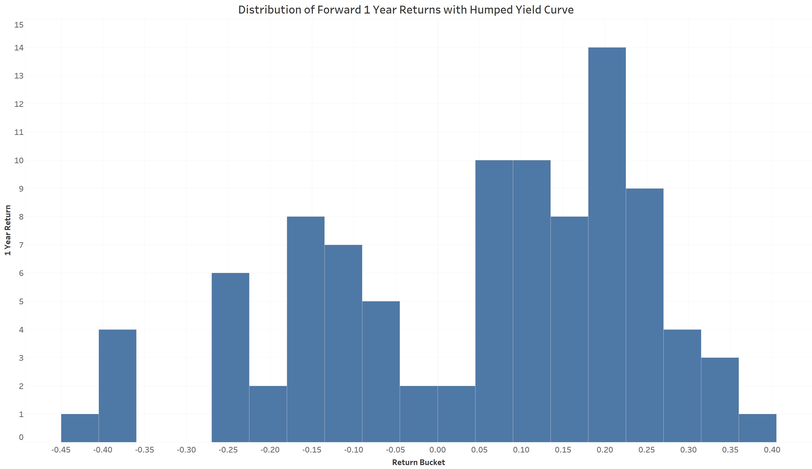 What Does a Humped Yield Curve Mean for Future Stock Market Returns ...