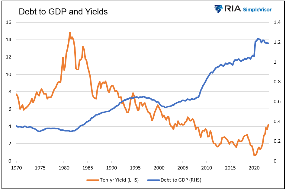 Inflation, Deficits and QT Don’t Mean Higher Yields - Articles ...