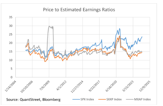 U.S. Versus International Stock Performance - Articles - Advisor ...