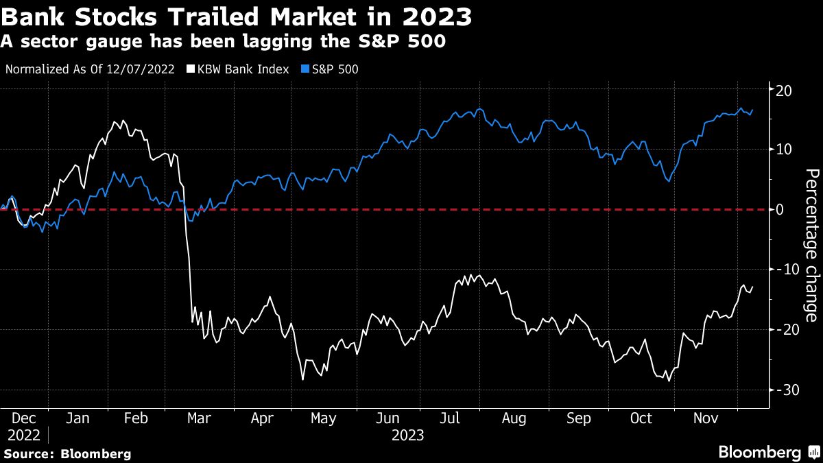 Bank Stocks Are Cheap But Credit Risks Keep Analysts Wary - Articles ...
