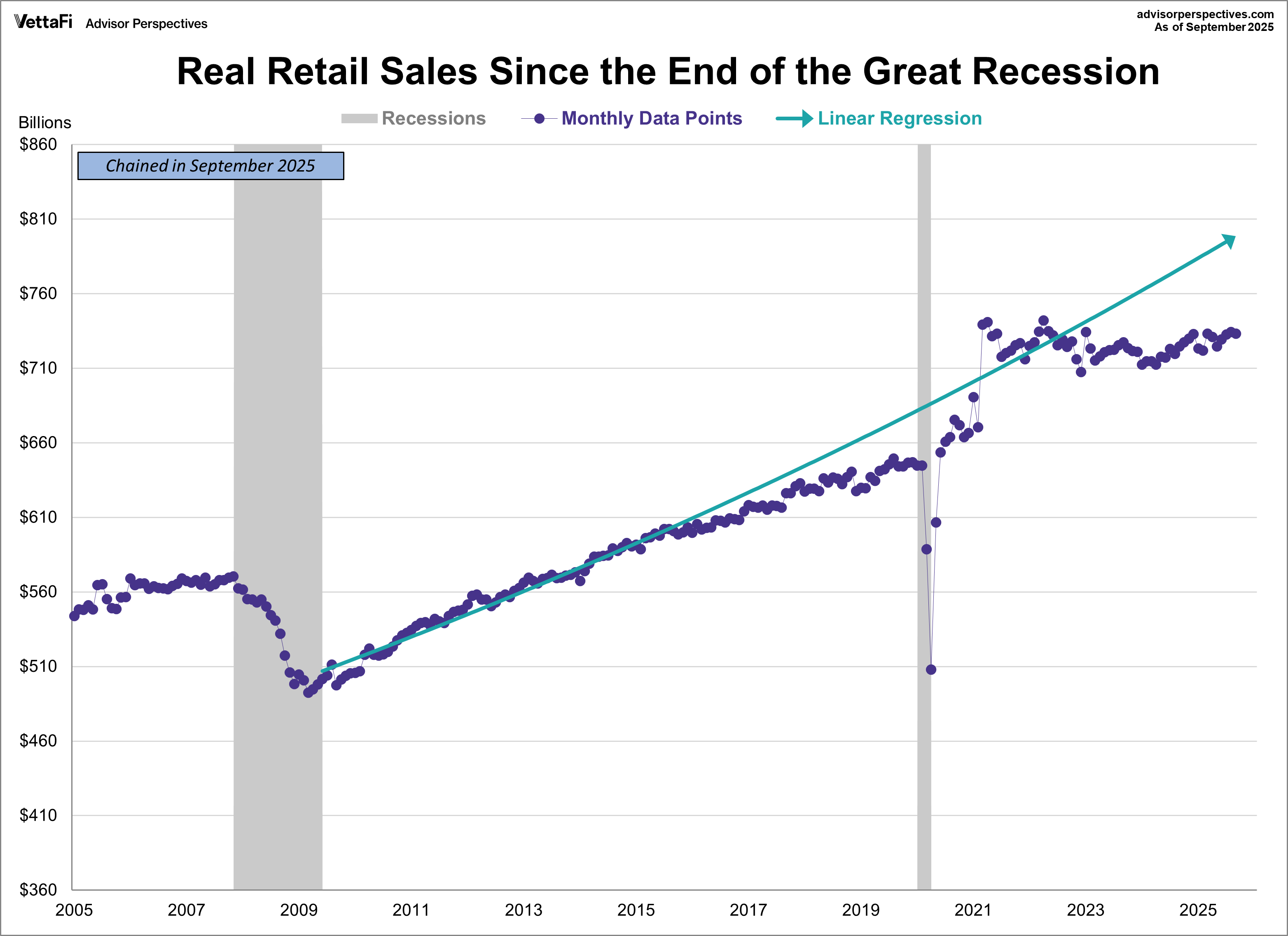 The Big Four Recession Indicators: Real Retail Sales - dshort - Advisor ...
