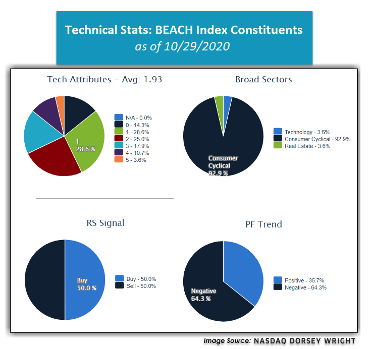 “BEACH Stocks” Continue To Make Waves - Nasdaq Dorsey Wright ...