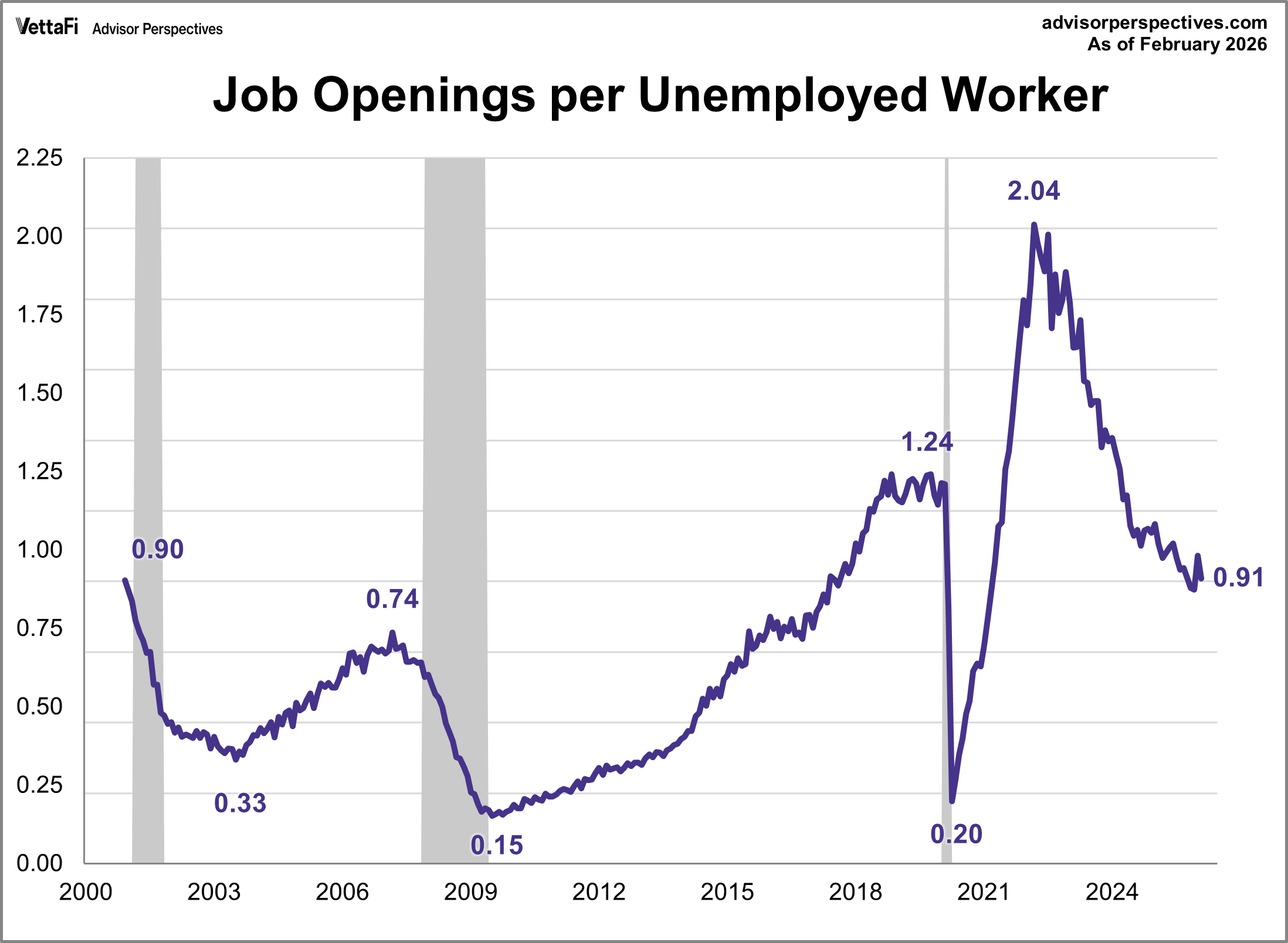 Job Openings Fall More Than Expected in February - dshort - Advisor ...