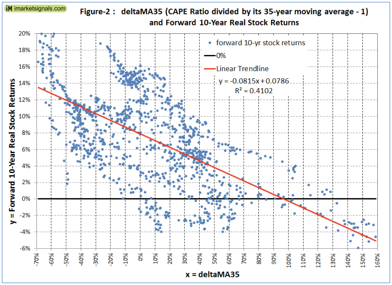 New Research on Forecasting Returns with the CAPE Ratio - Articles ...