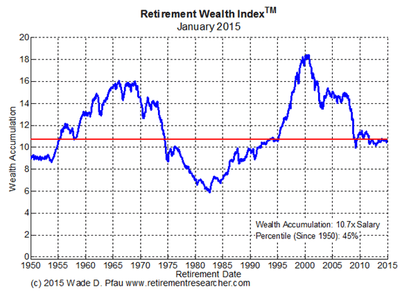 Introducing the Retirement Wealth and Affordability Indices - Articles ...