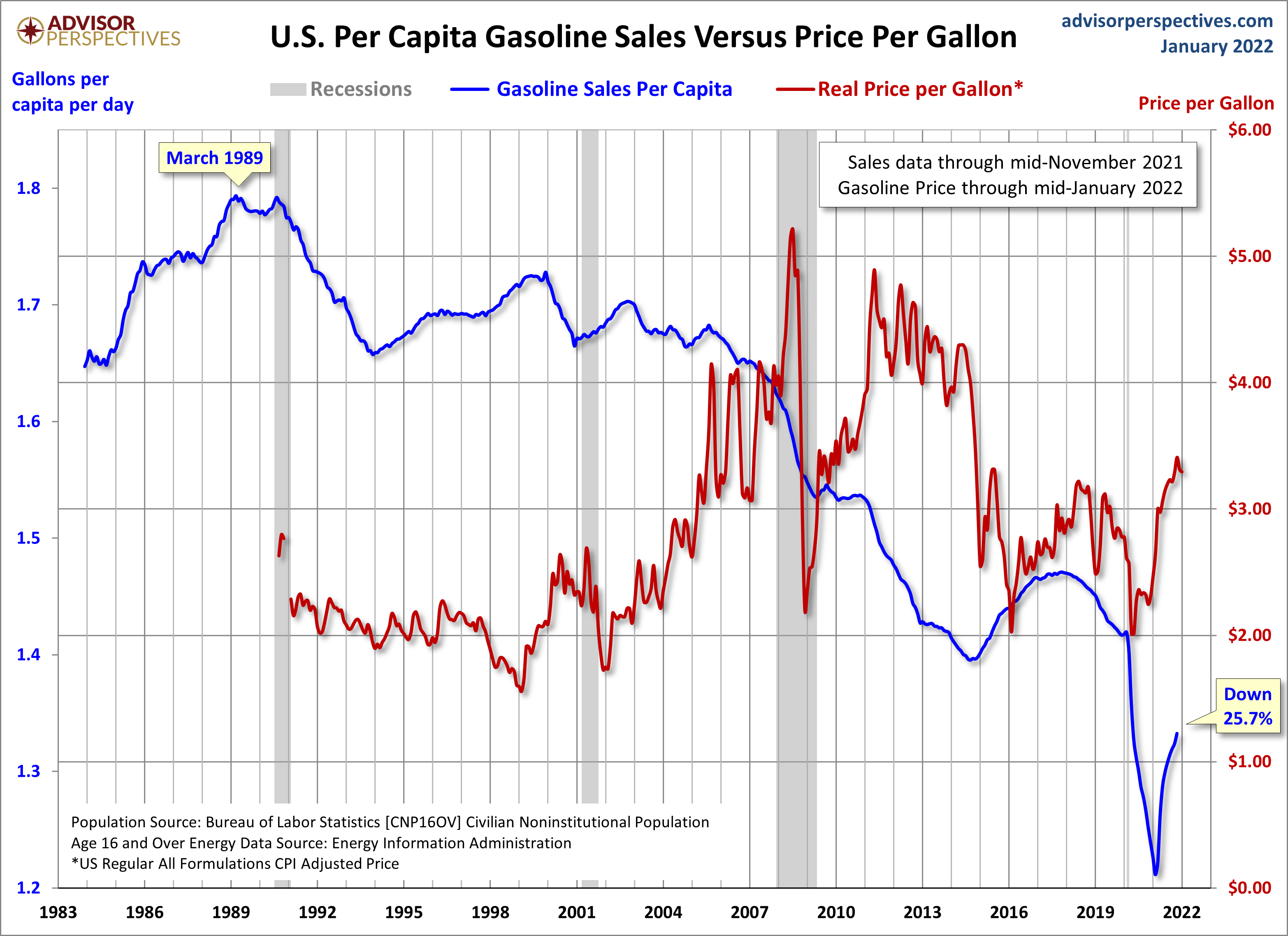 Gasoline Volume Sales Down 8.9% YoY - dshort - Advisor Perspectives