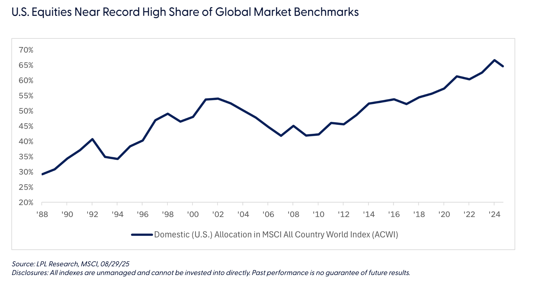 U.S. Market Dominance of Global Indexes Near Record Highs - LPL ...