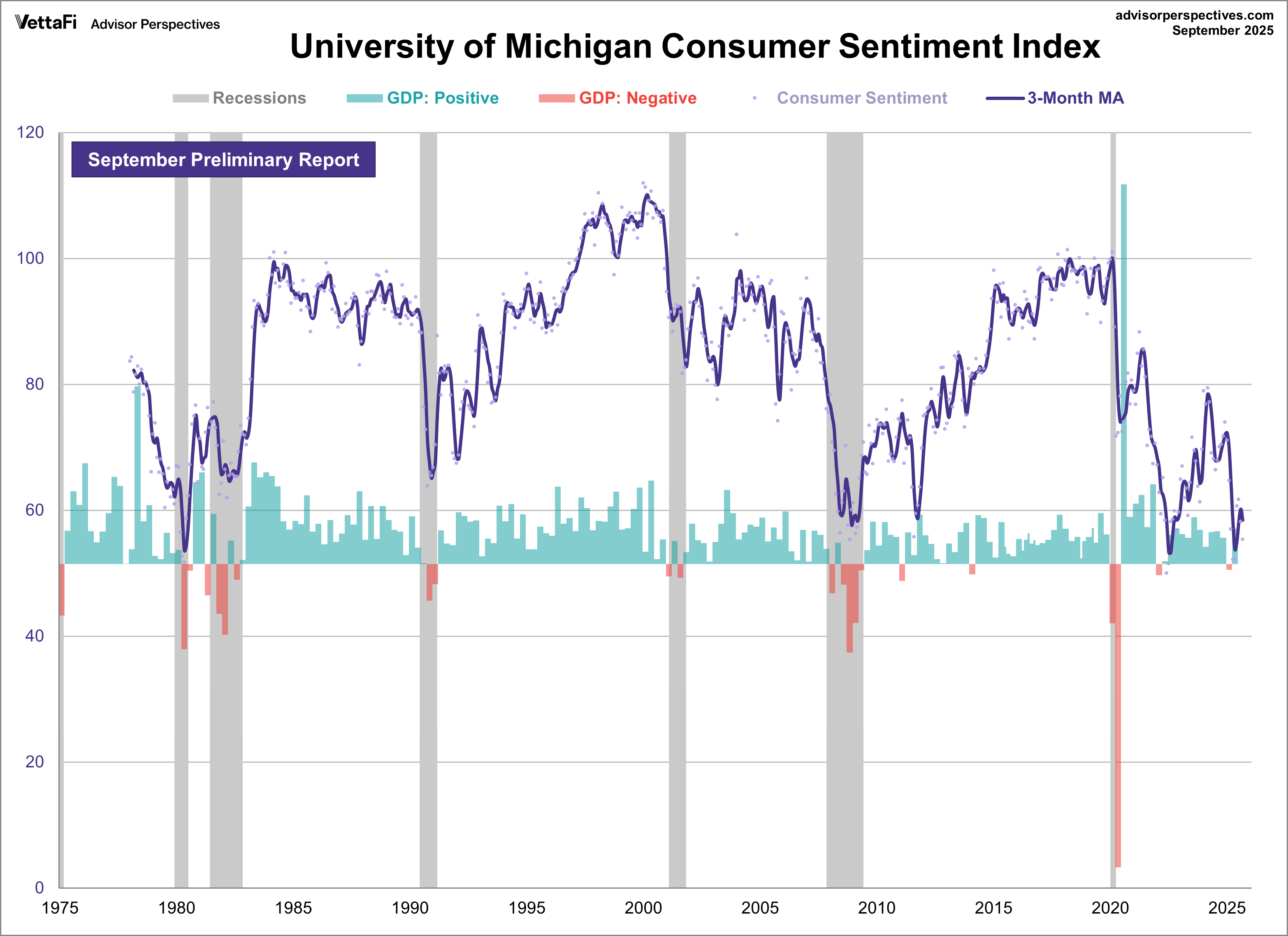 Consumer Sentiment Falls to Four-Month Low in September - dshort ...