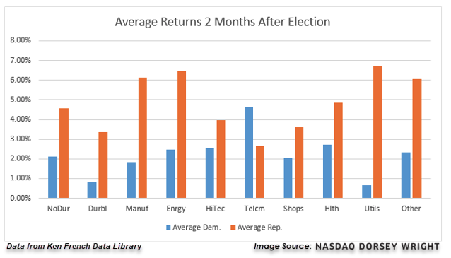 Sector Returns Following Presidential Elections - Nasdaq Dorsey Wright ...