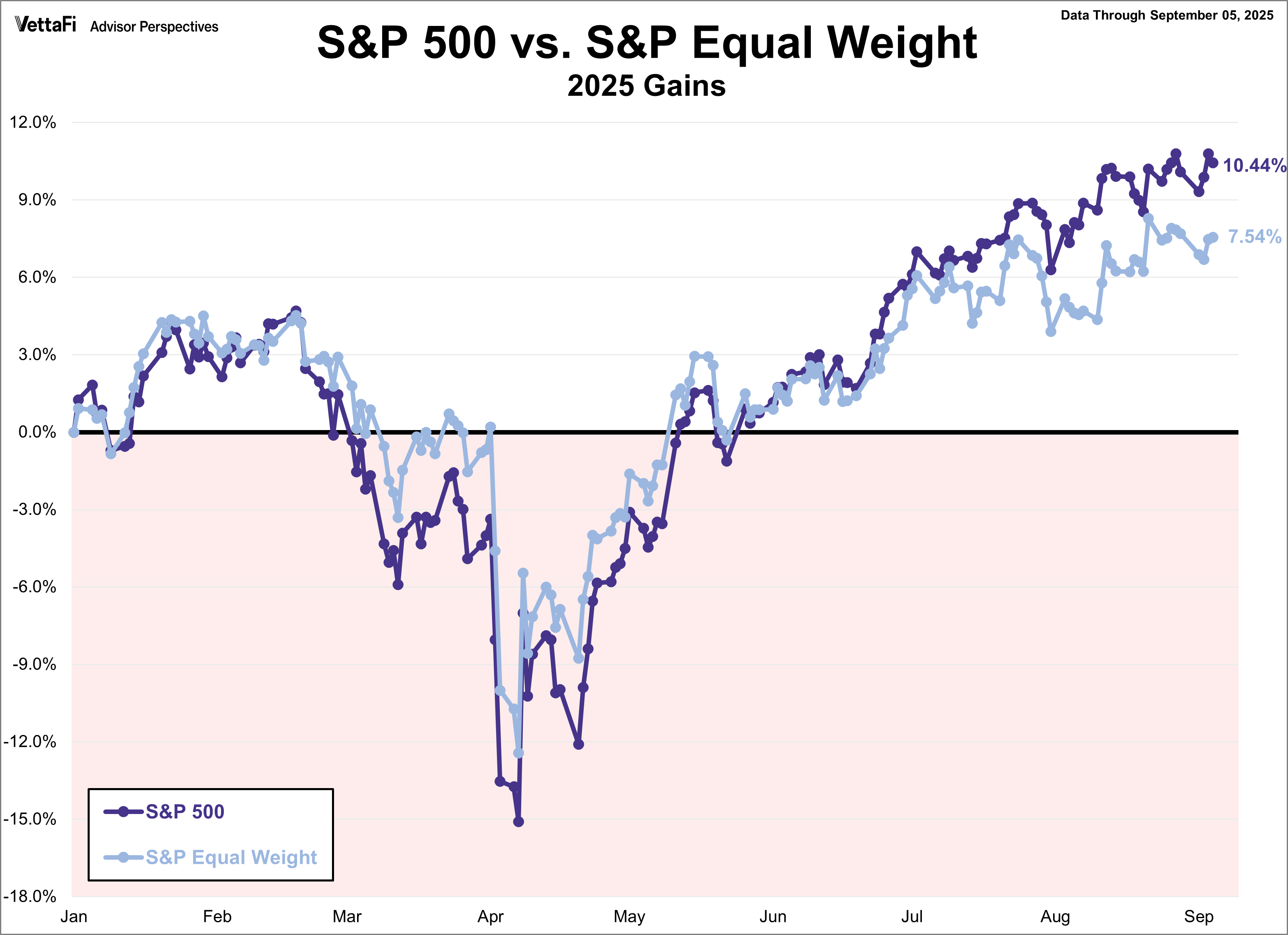 S&P 500 Snapshot: Index Slips on August Jobs Report - dshort - Advisor ...