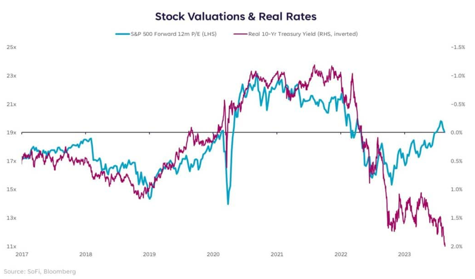 Real Rates Drive Stock Prices - Articles - Advisor Perspectives
