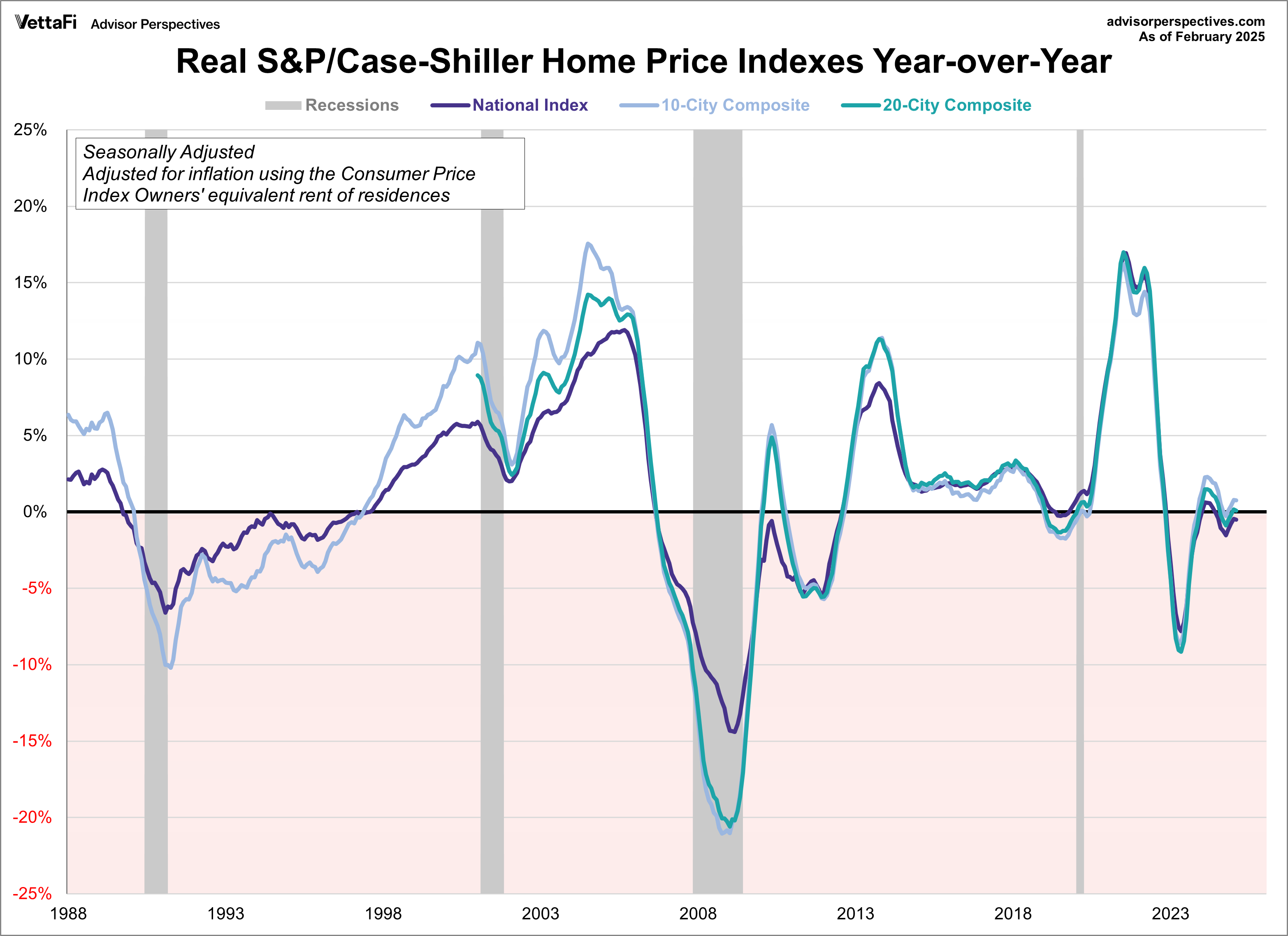 S&P CoreLogic Case-Shiller Index: 3.9% Annual Gain in February - dshort ...