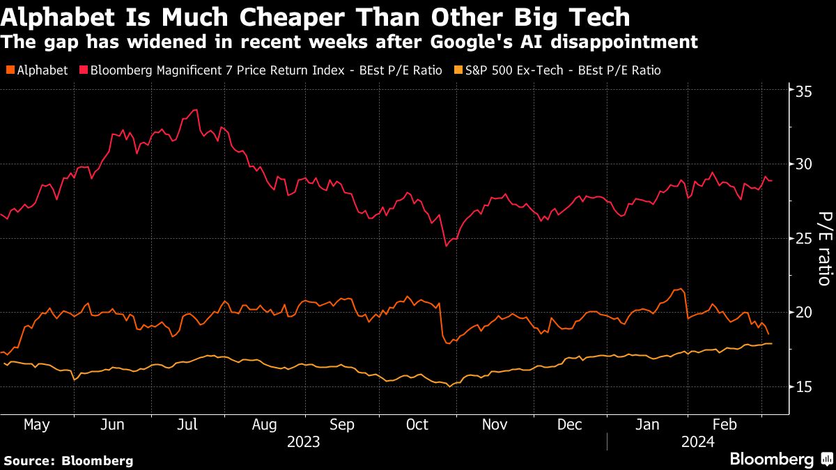 Alphabet’s AI Missteps Are Opportunity For One Fund Manager - Articles ...