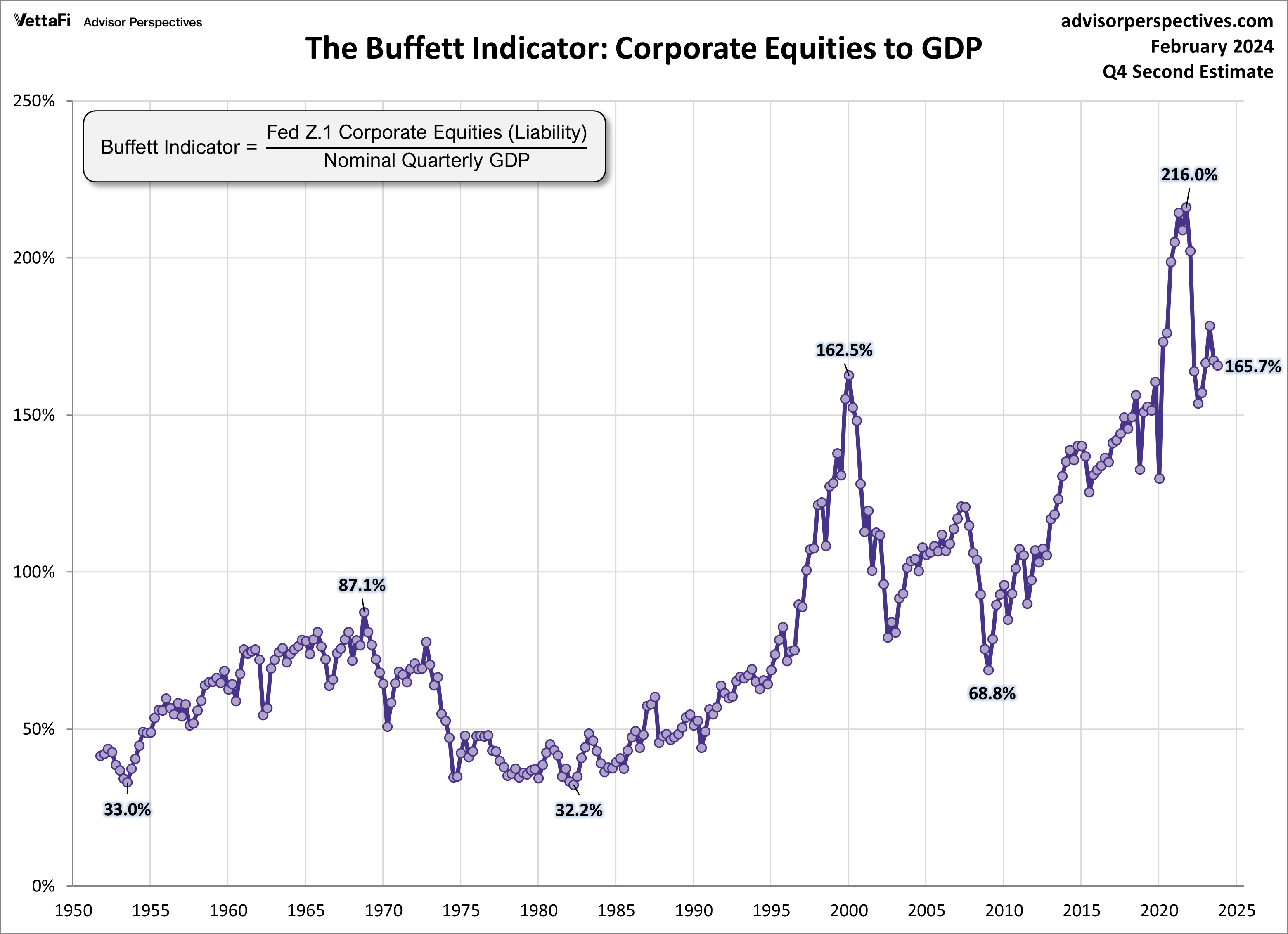 Buffett Valuation Indicator: February 2024 - dshort - Advisor Perspectives