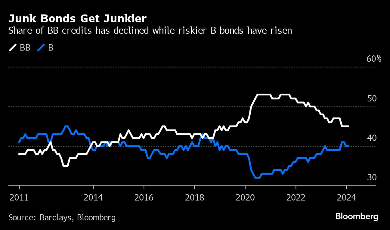 Junk-Bond Market Gets Riskier With Erosion in Credit Quality - Articles ...