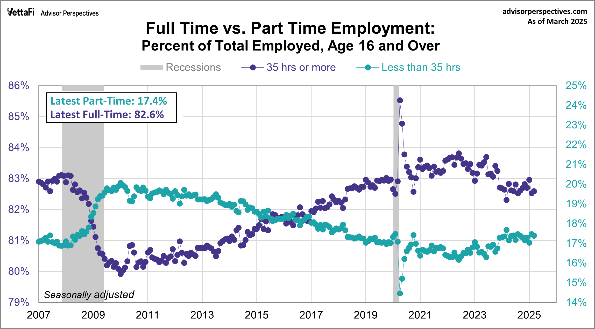A Closer Look at Full-time and Part-time Employment: March 2025 ...