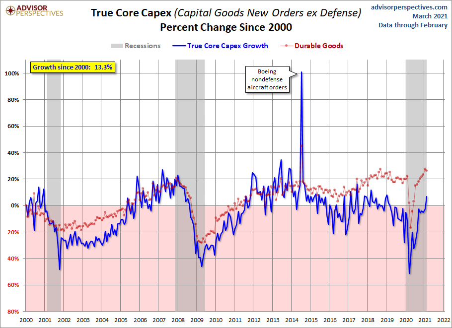 Headline Durable Goods Orders Down 1.1% in February | TalkMarkets