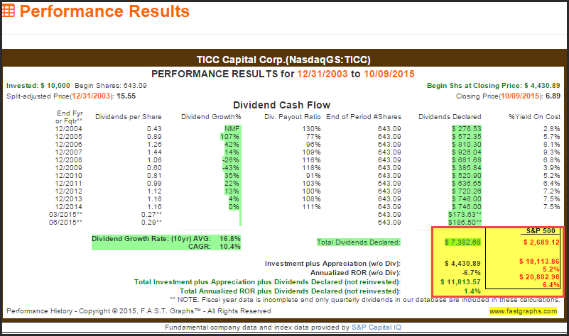 Retirees: The Risks, Dangers and Advantages of Reaching For Yield: Part 2B - F.A.S.T. Graphs ...