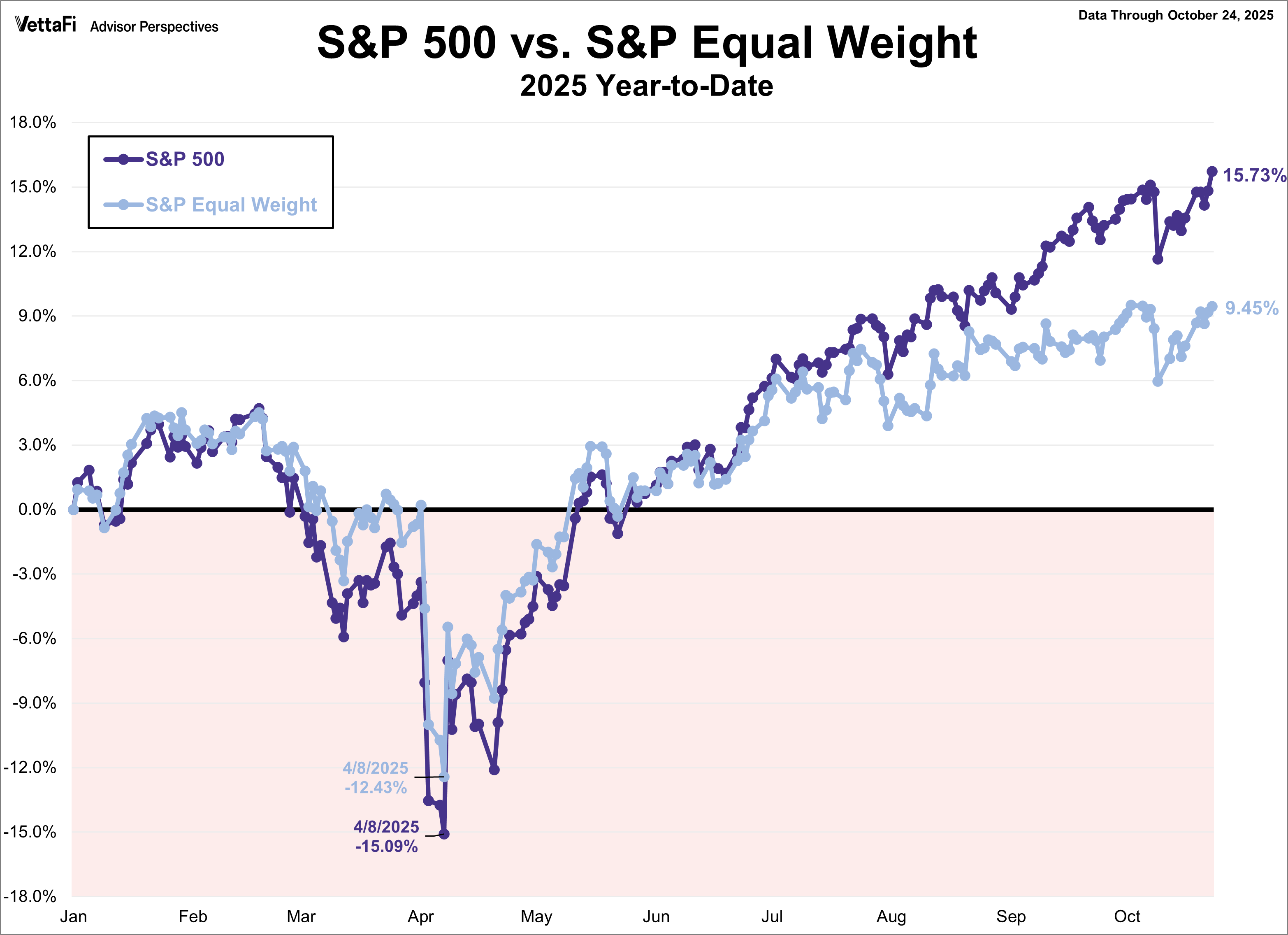 S&P 500 Snapshot: Briefly Above 6,800 - dshort - Advisor Perspectives