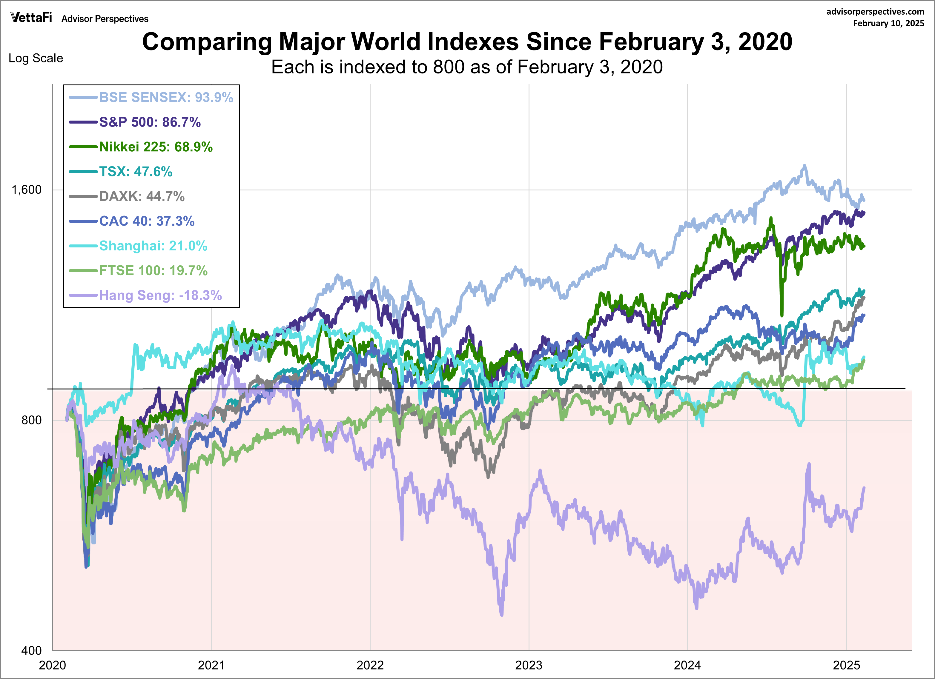 World Markets Watchlist: February 10, 2025 - dshort - Advisor Perspectives