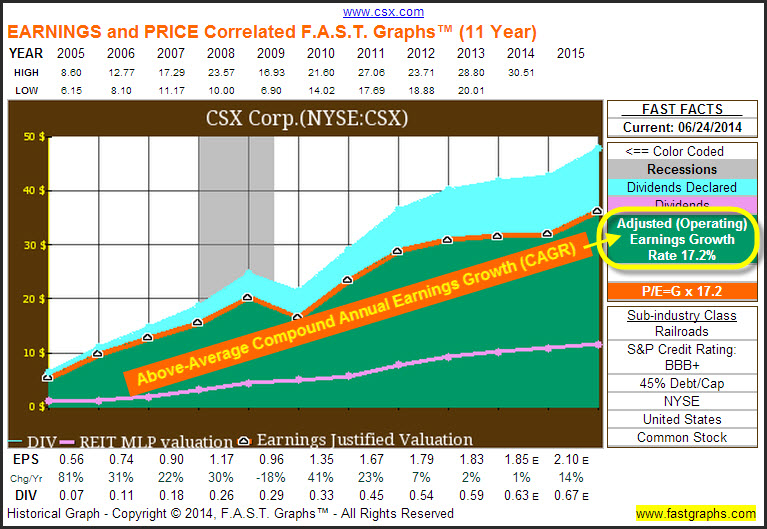 F.A.S.T. Fundamentals On CSX Corp - F.A.S.T. Graphs - Commentaries ...