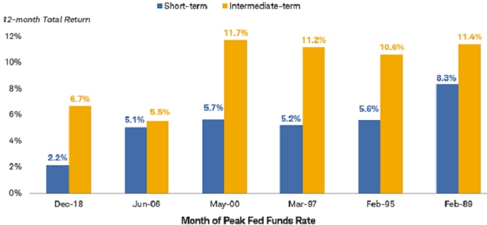Schwab Market Perspective: Top of the Rate Cycle - Charles Schwab ...
