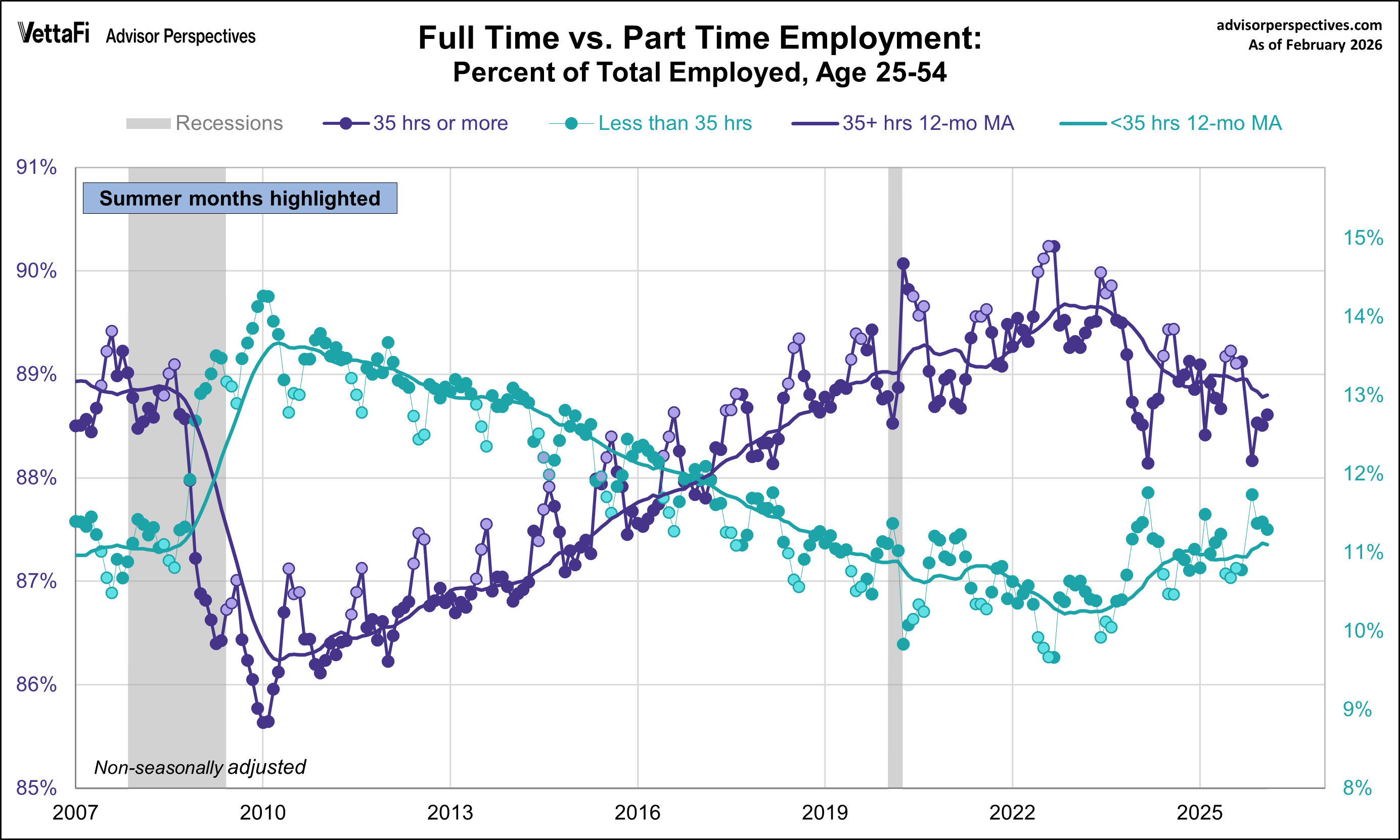 A Closer Look at Full-time and Part-time Employment: February 2026 ...