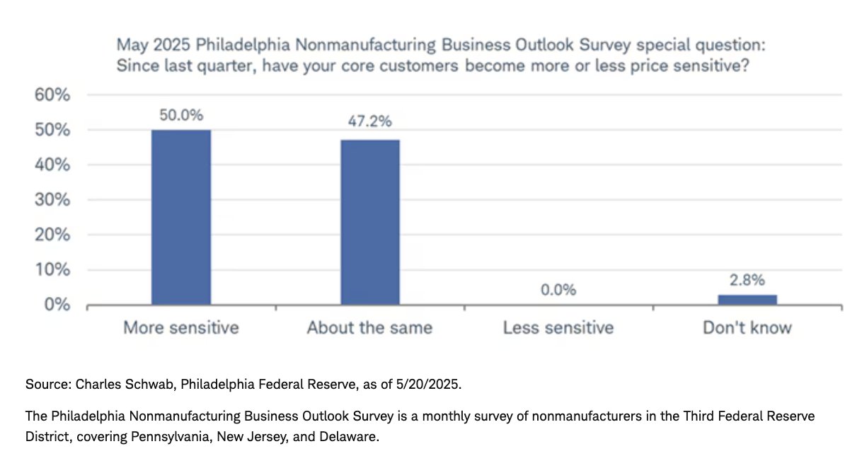 No Hard Feelings: Soft vs. Hard Divide Persists - Charles Schwab ...