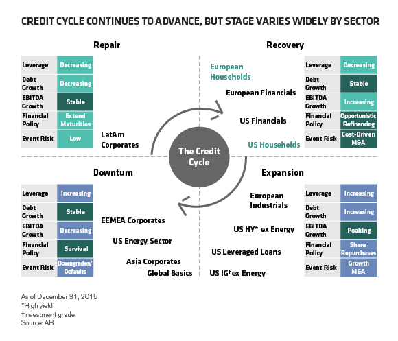 Why It Pays to Keep an Eye on the Credit Cycle - AllianceBernstein ...