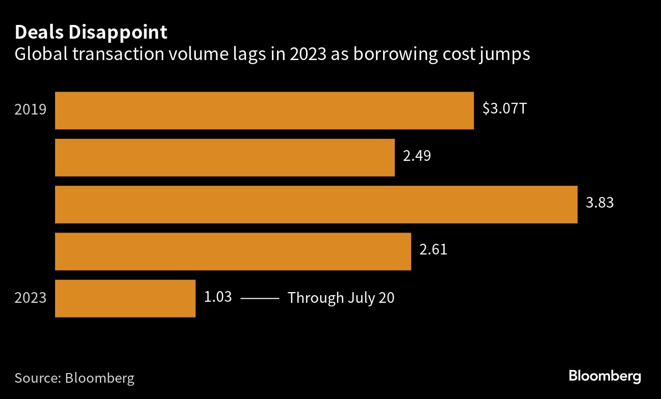 The Great M&A Slump Is Shaking Up Giants of Investment Banking ...