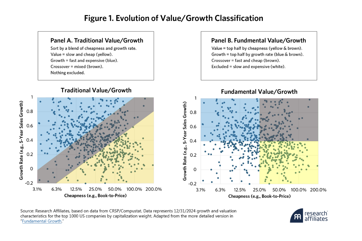 Why Hold Expensive Slow-Growing Stocks? - Research Affiliates ...
