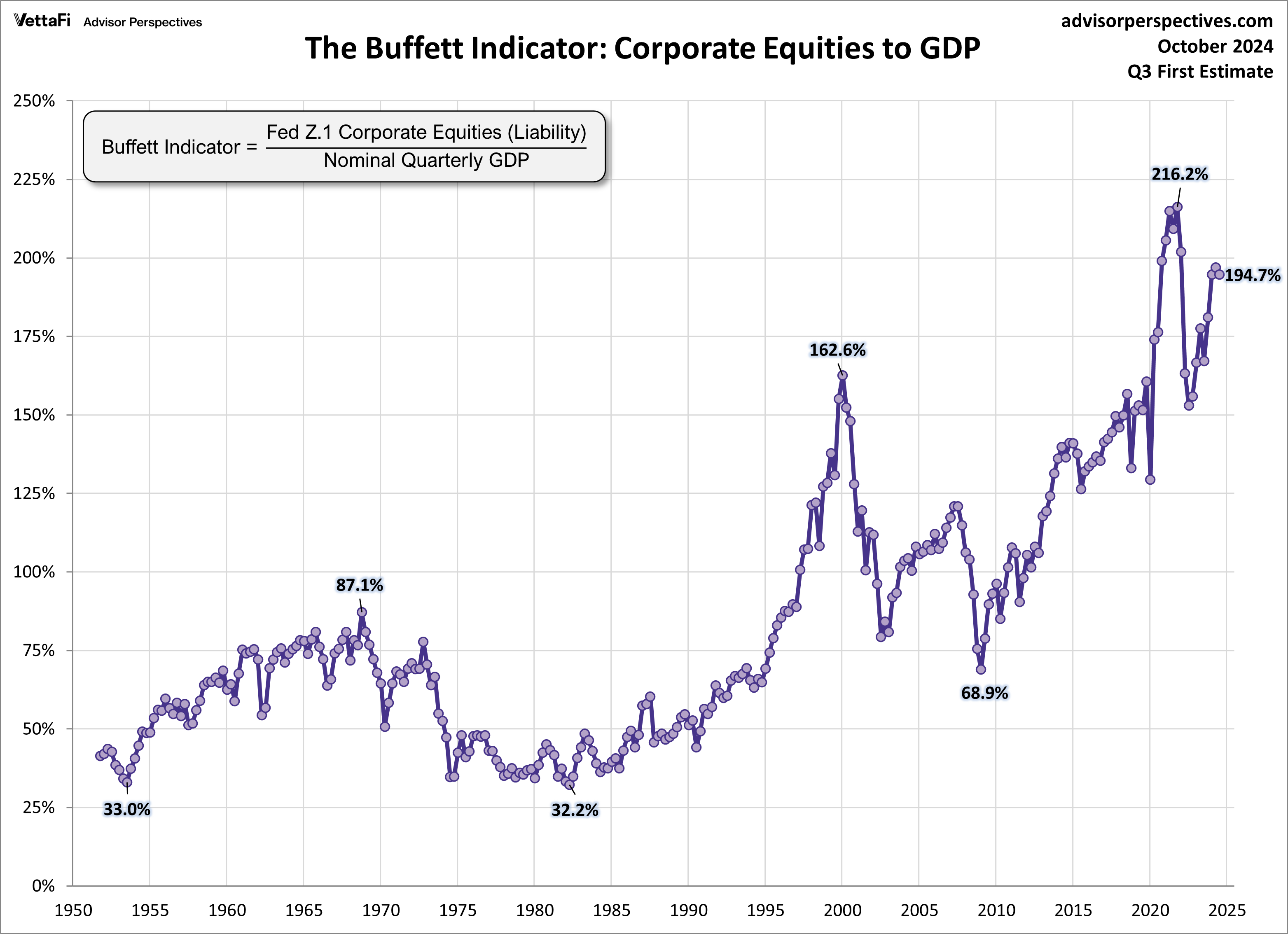 Buffett Valuation Indicator: October 2024 - dshort - Advisor Perspectives