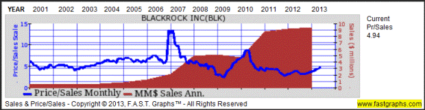BlackRock Inc: Fundamental Stock Research Analysis - F.A.S.T. Graphs ...