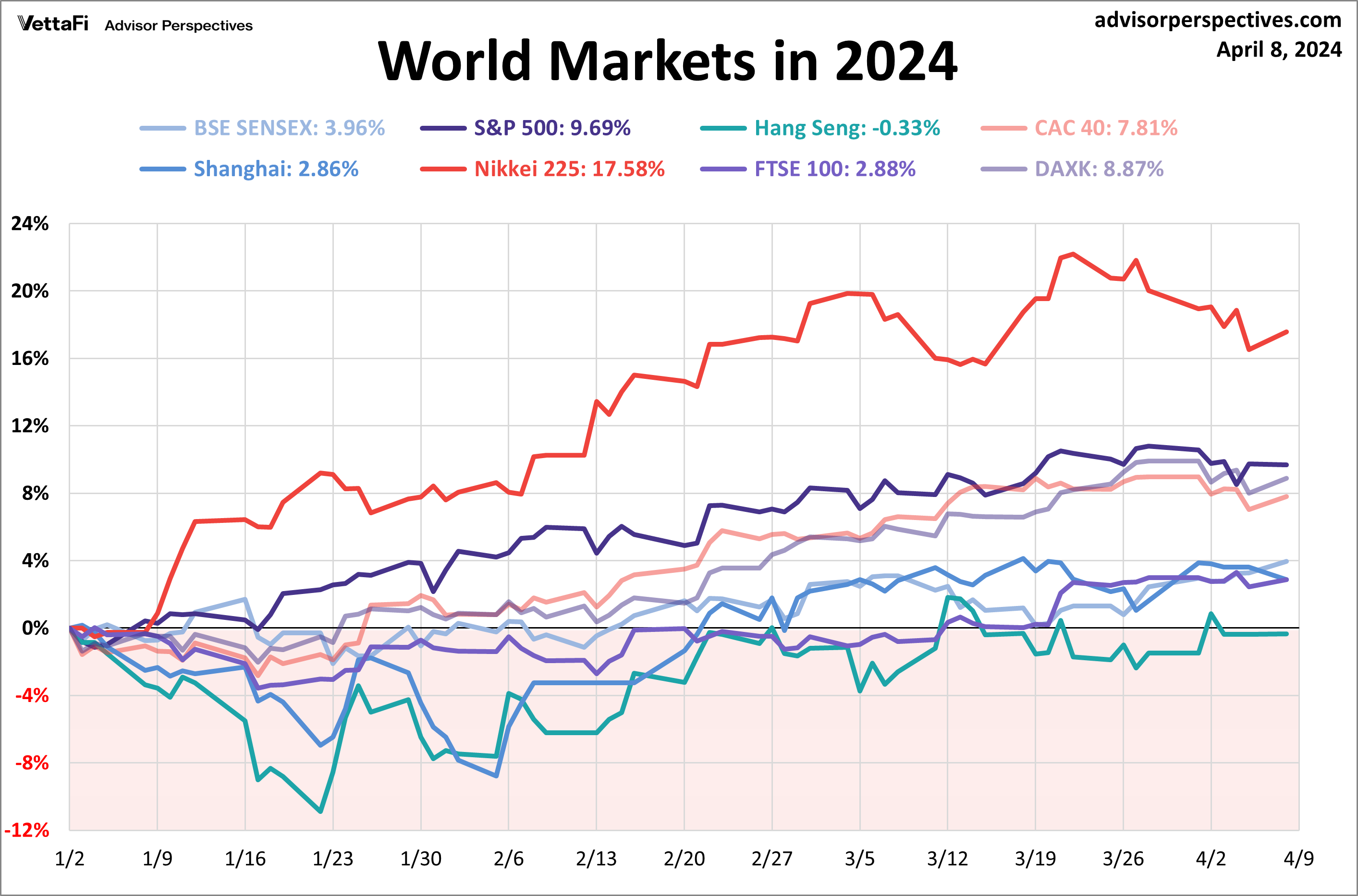 World Markets Watchlist: April 8, 2024 - dshort - Advisor Perspectives