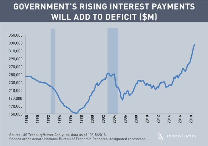 Federal Deficit on Track to Pass $1 Trillion in FY 2019 - Loomis ...