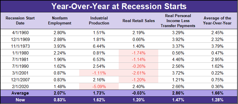 The Big Four Recession Indicators - dshort - Advisor Perspectives