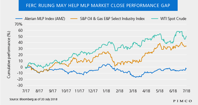 FERC Change in Stance Is Positive for Oil and Gas MLPs - PIMCO ...