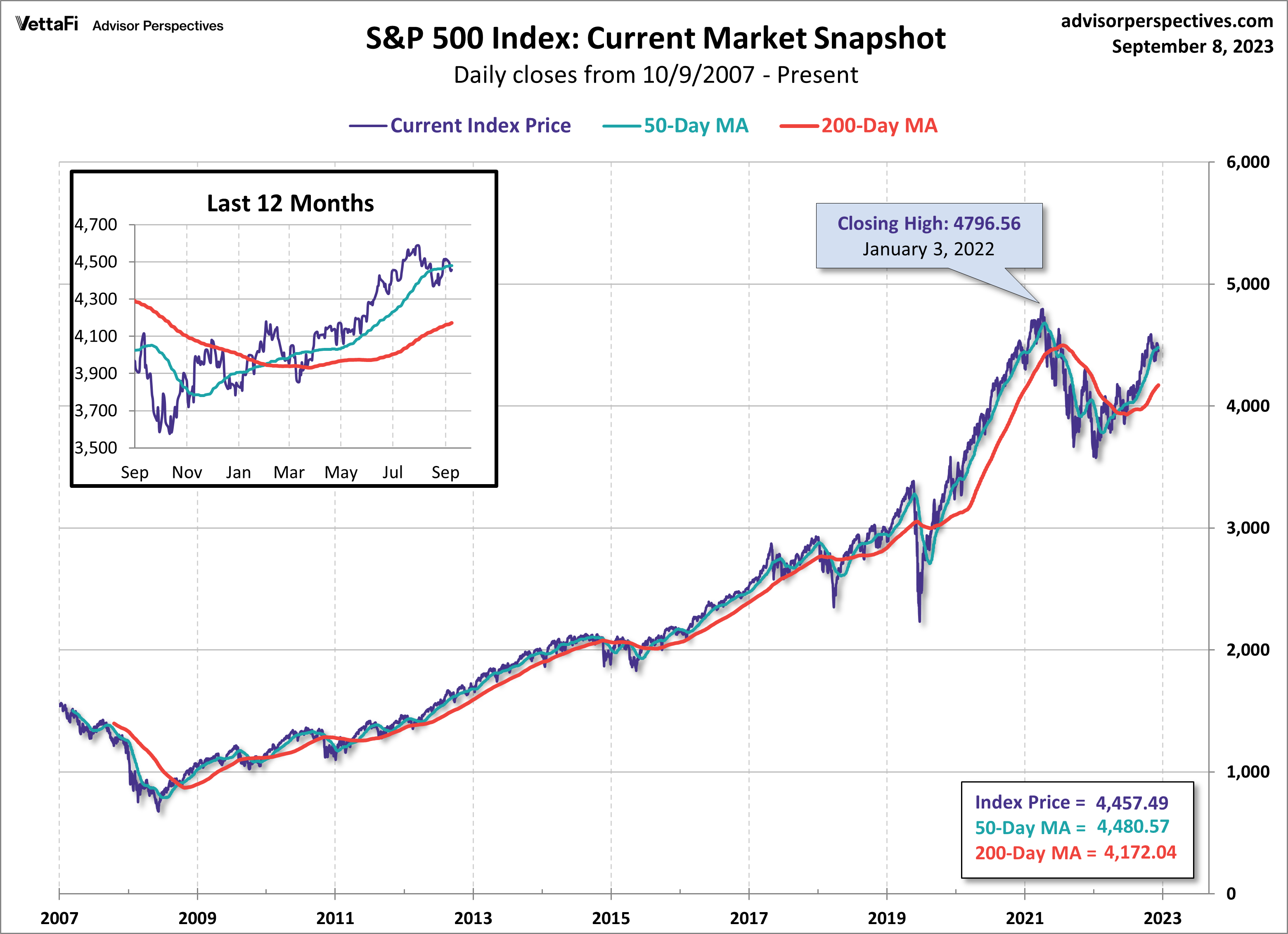 S&P 500 Snapshot: Index Snaps 3-Day Losing Streak with Friday Gains ...