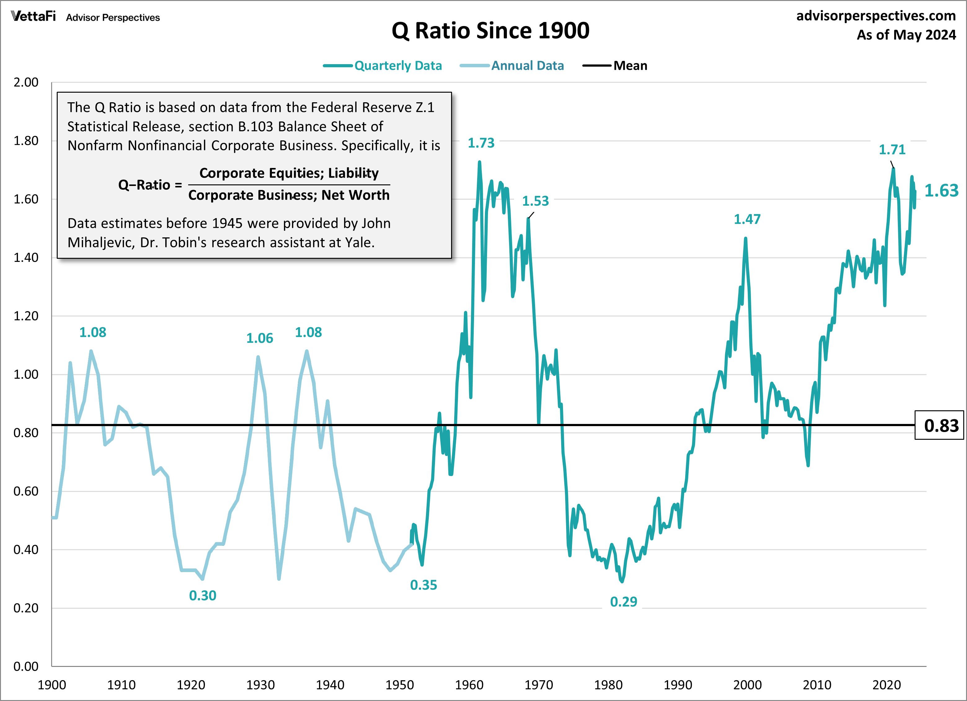 Q-Ratio and Market Valuation: May 2024 - dshort - Advisor Perspectives
