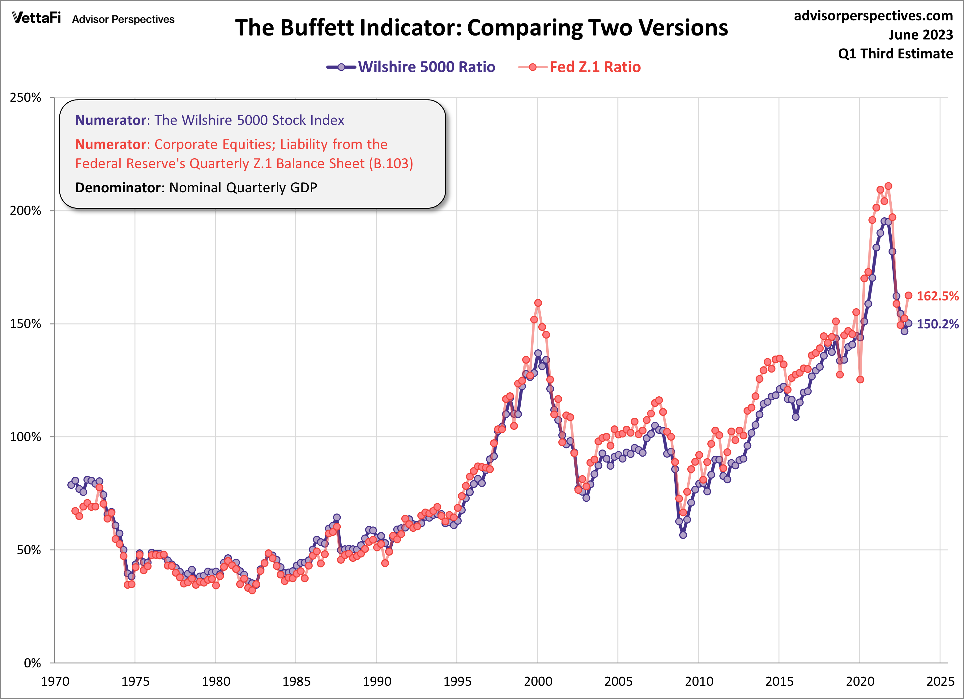 Buffett Valuation Indicator: June 2023 Update - dshort - Advisor ...