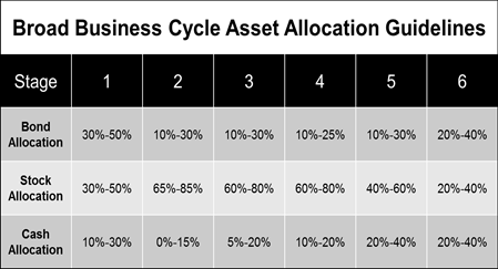 Pring Turner Approach to Business Cycle Investing - AdvisorShares ...