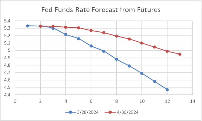 QuantStreet May 2024 Letter: Market Reassessment of Fed Policy ...